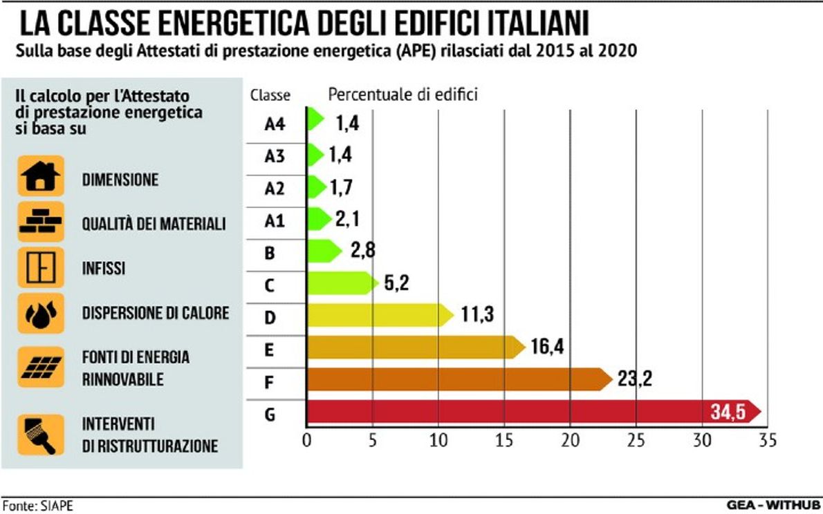 'Case green', via libera dell'UE a direttiva su efficienza energetica. Un salasso per l'Italia ...